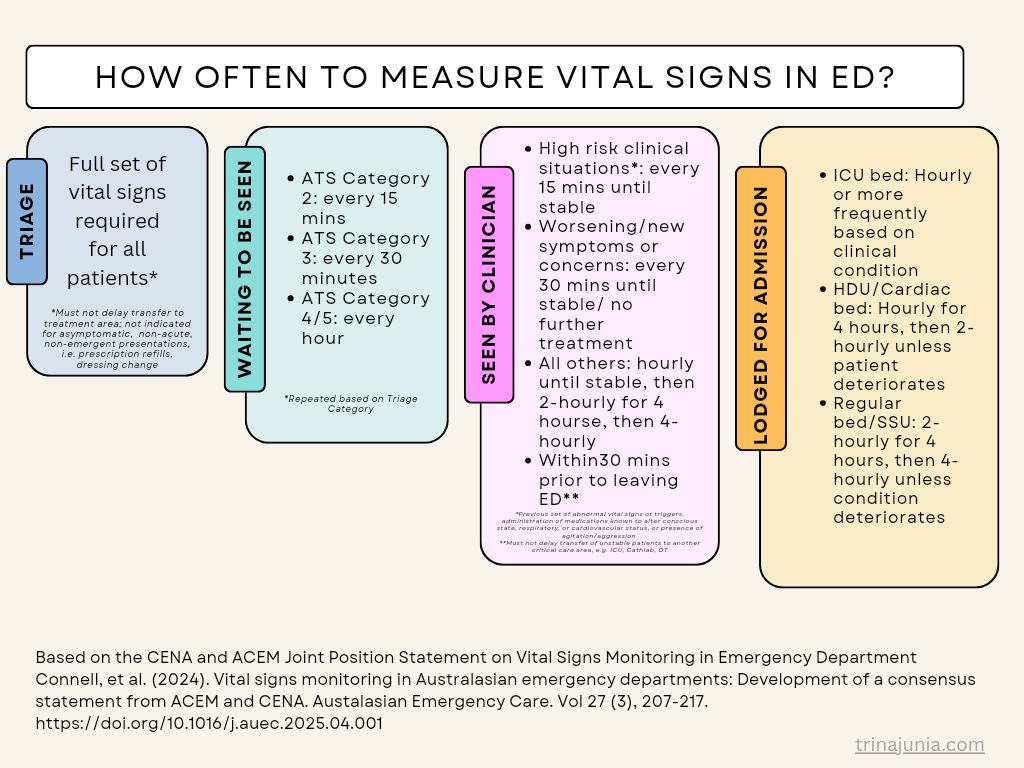 How often should we measure vital signs in the Emergency Department ...
